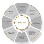 Fad Diet: Definition, Types, Risks & Alternatives