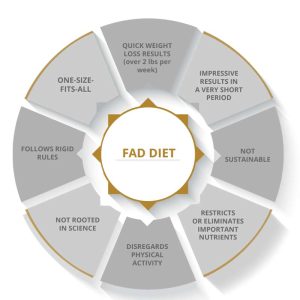 Fad Diet: Definition, Types, Risks & Alternatives